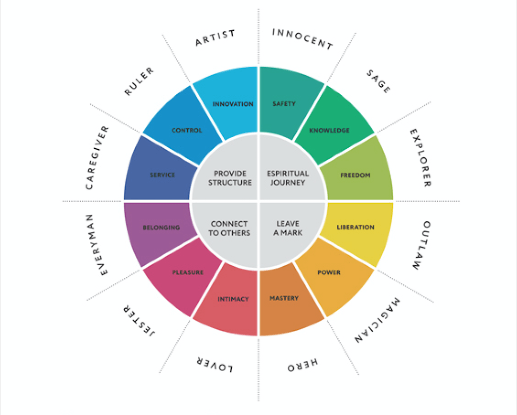 The 12 Archetypes: What Is Your Personality Archetype? - Intuguide